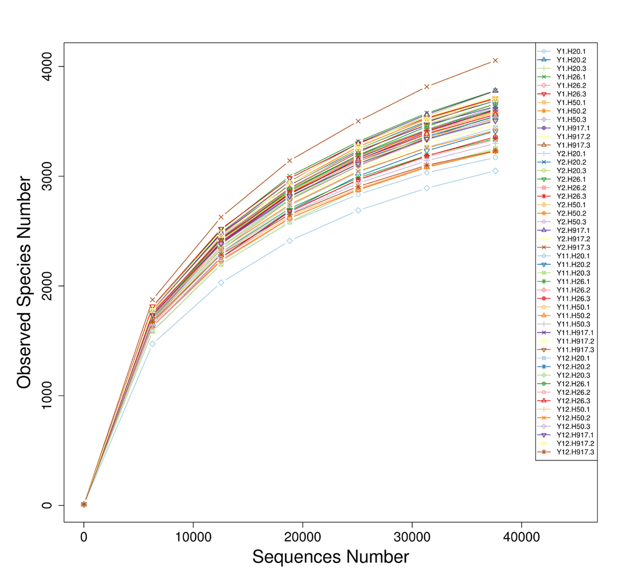 Long-term continuously monocropped peanut significantly changed the abundance and composition of ...