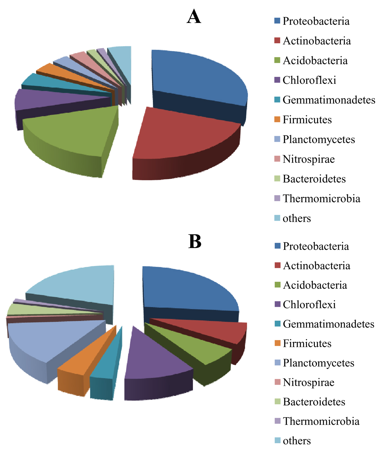 Long-term continuously monocropped peanut significantly changed the abundance and composition of ...