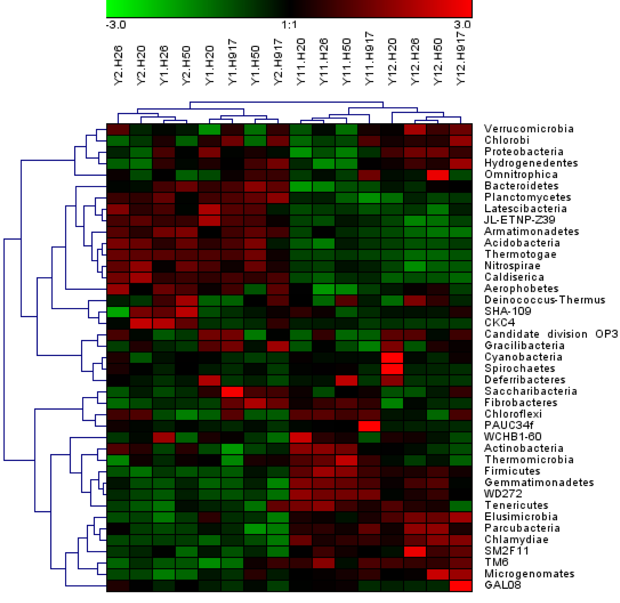 Long-term continuously monocropped peanut significantly changed the abundance and composition of ...
