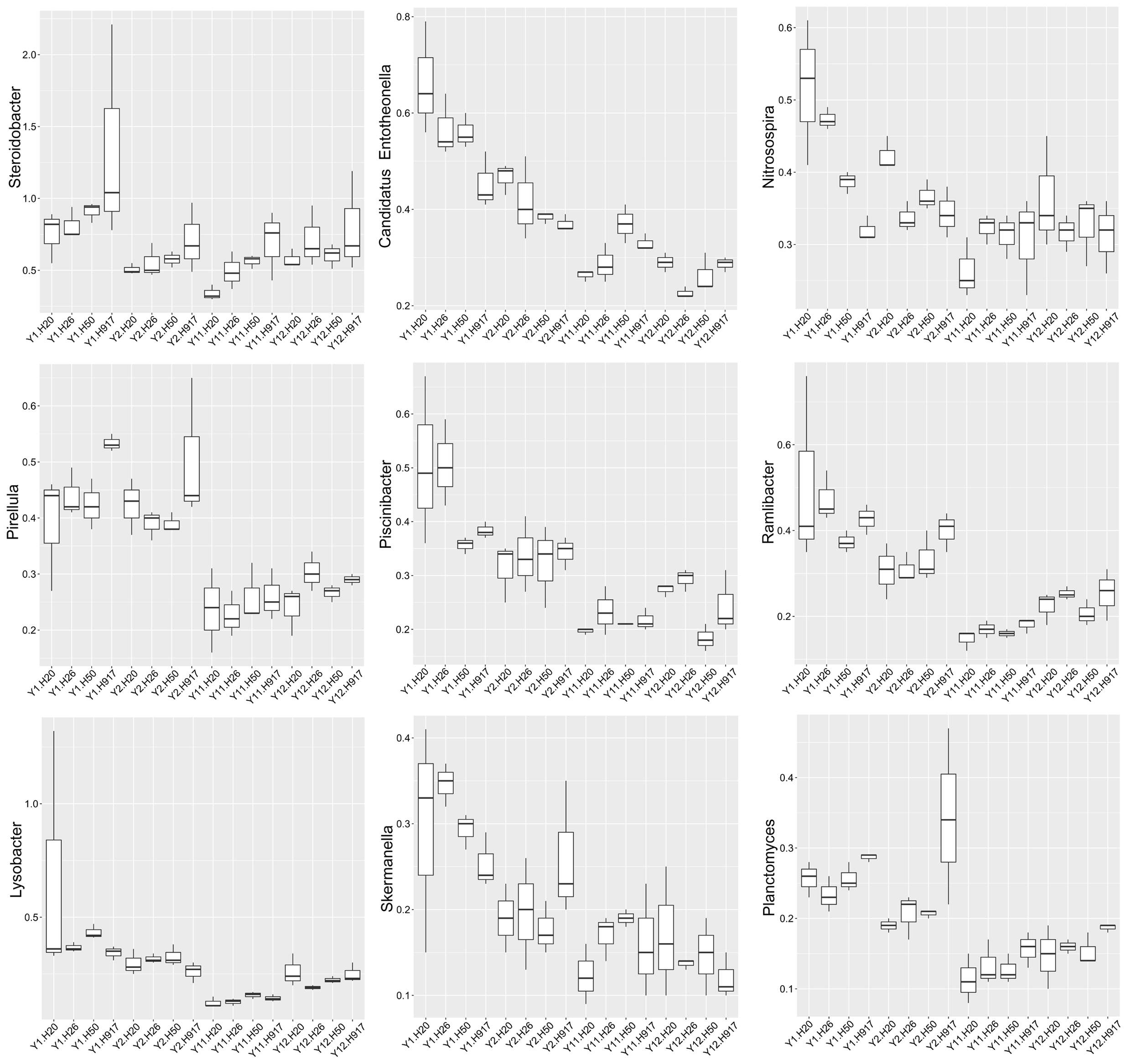 Long-term continuously monocropped peanut significantly changed the abundance and composition of ...