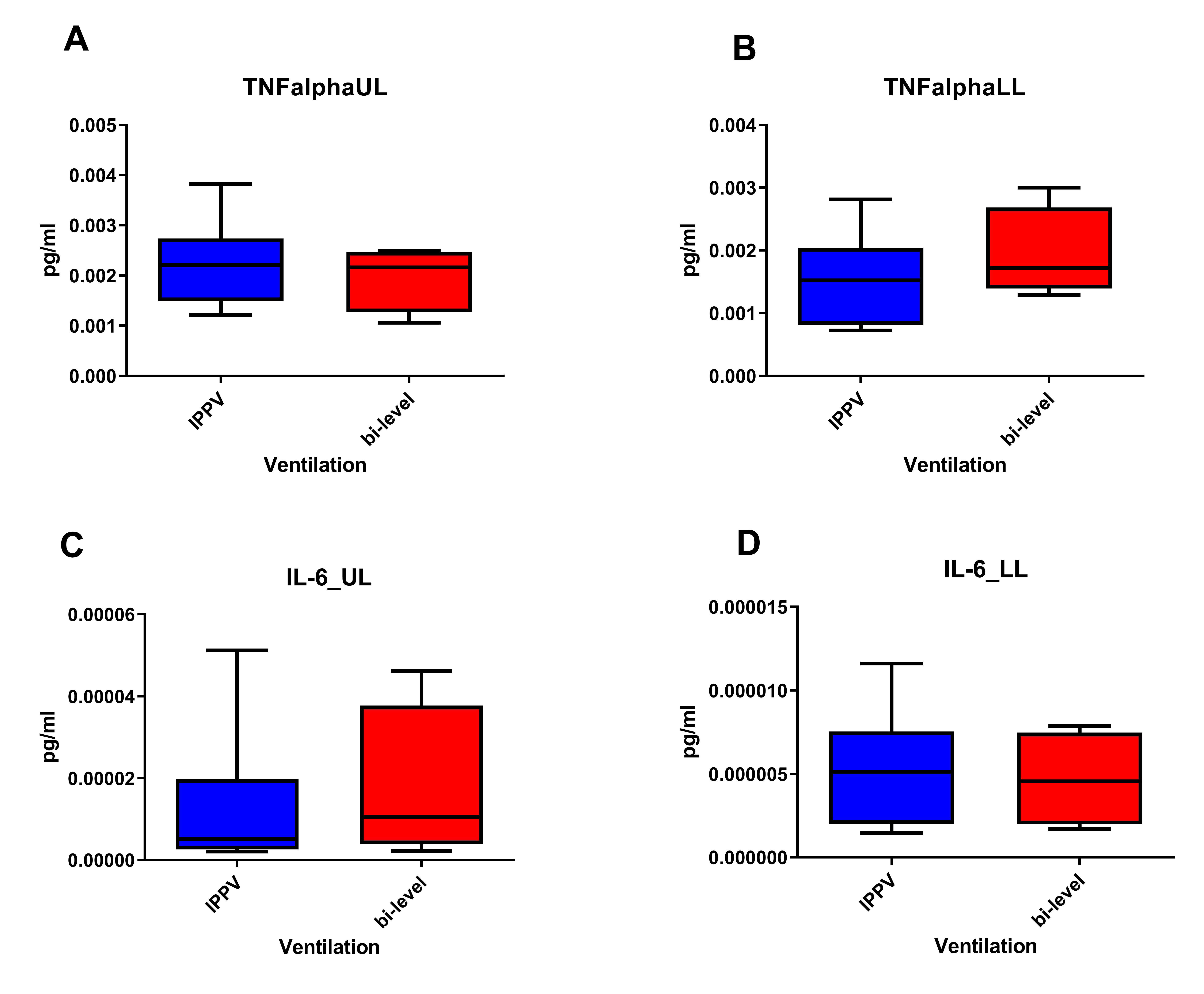 Bi-Level ventilation decreases pulmonary shunt and modulates ...