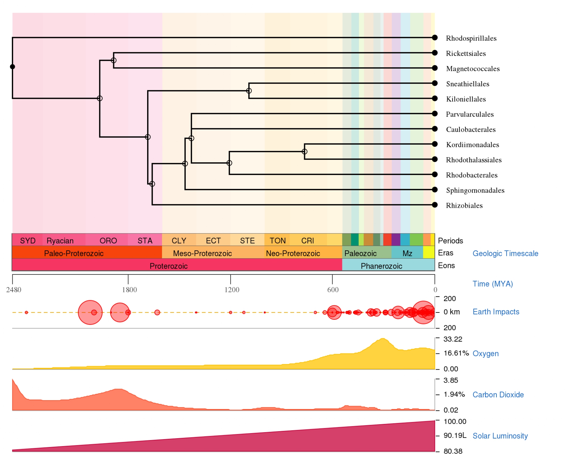 Evolutionary history of dimethylsulfoniopropionate (DMSP) demethylation ...
