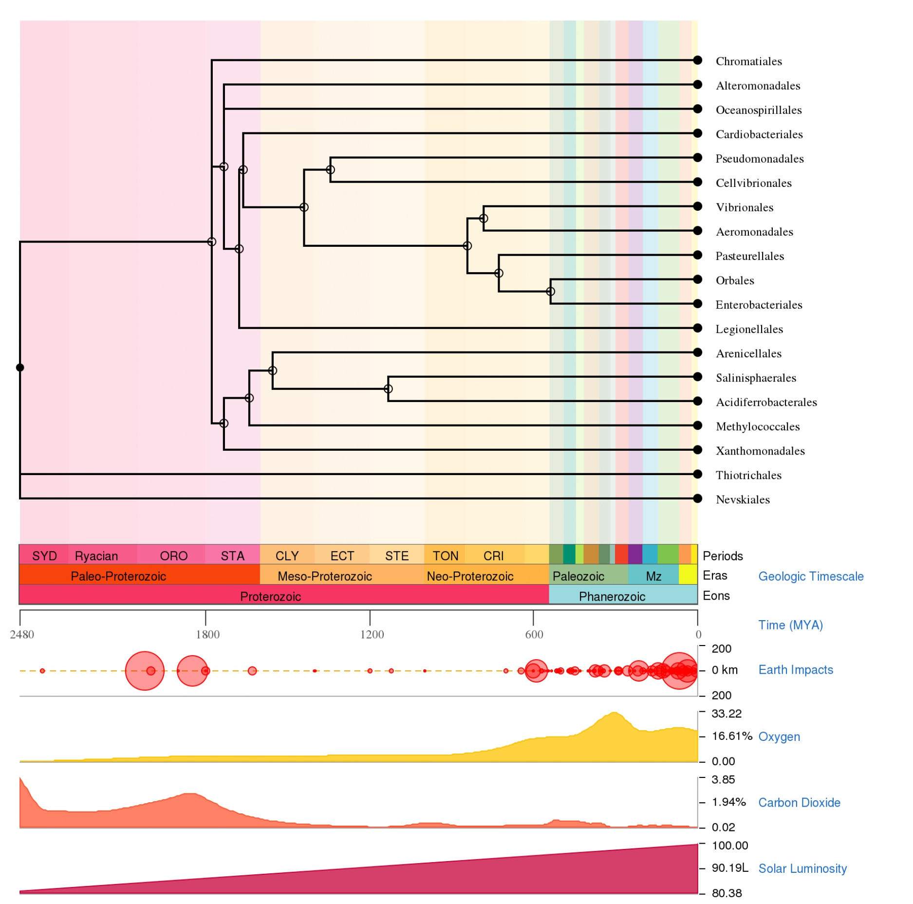 Evolutionary history of dimethylsulfoniopropionate (DMSP) demethylation ...