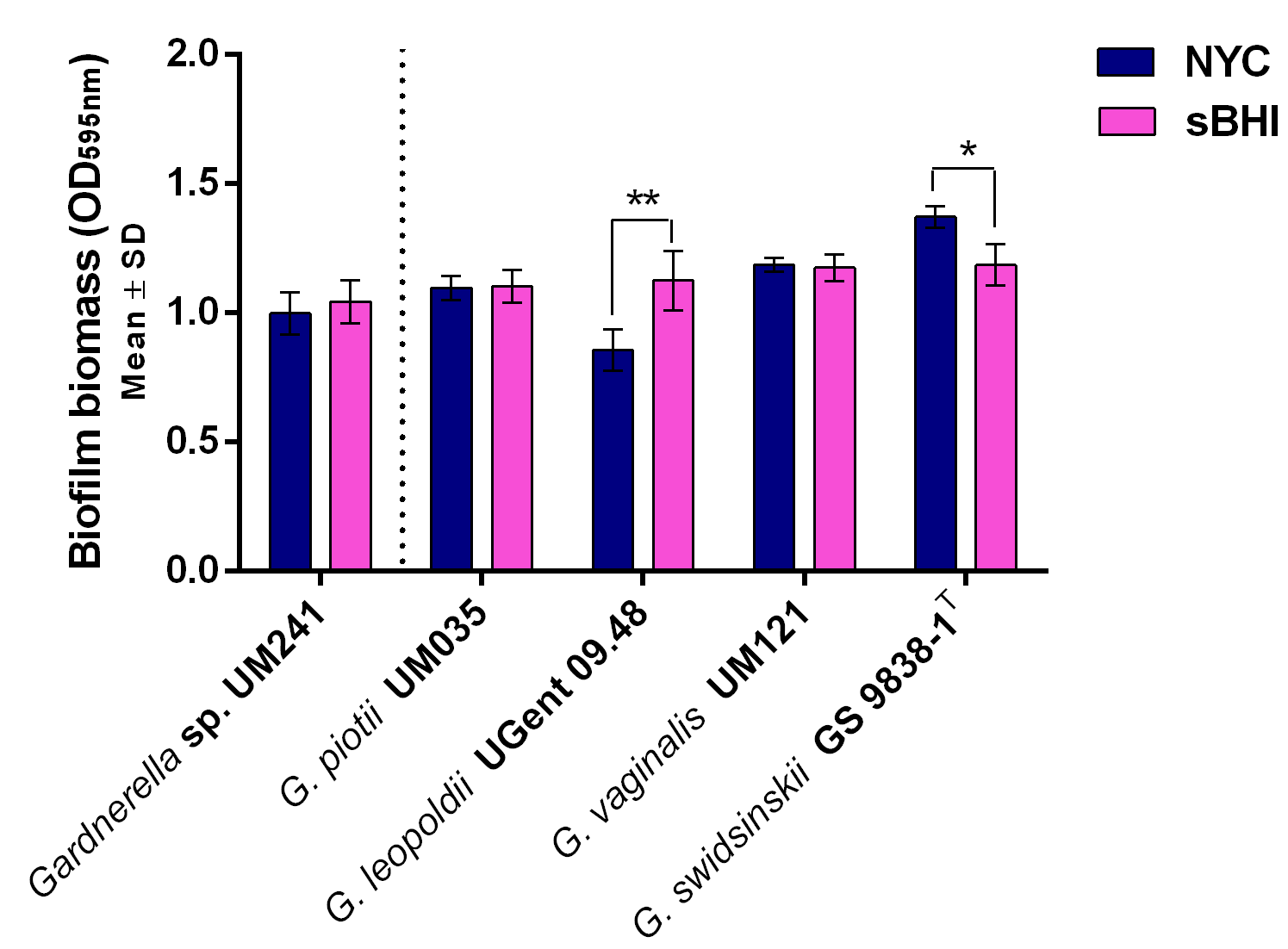 Evaluation of different culture media to support in vitro growth and ...