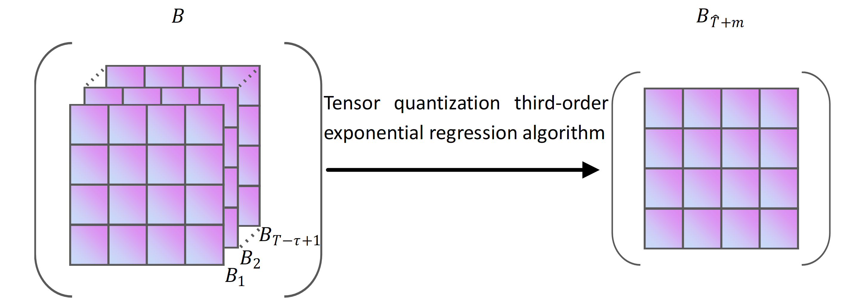 Supply forecasting and profiling of urban supermarket chains based on tensor quantization ...