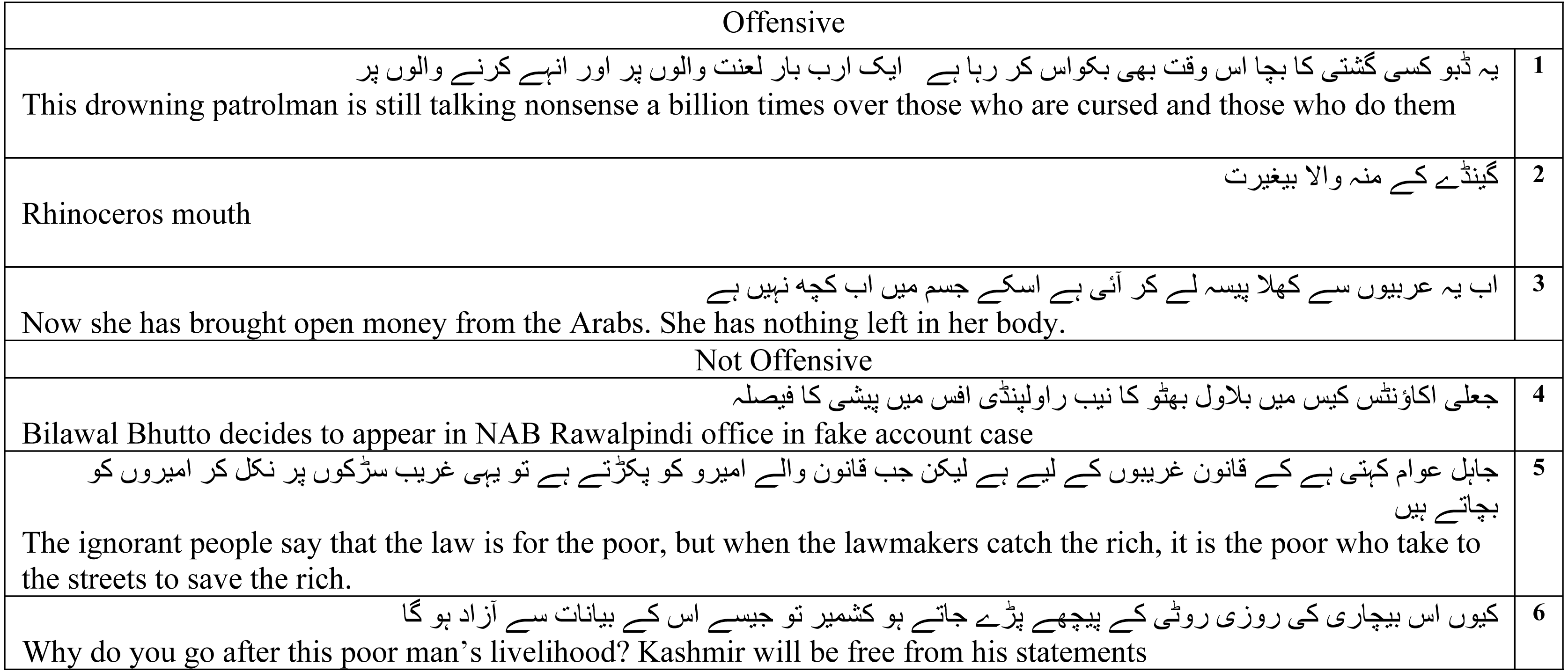 Identification of offensive language in Urdu using semantic and embedding models [PeerJ]