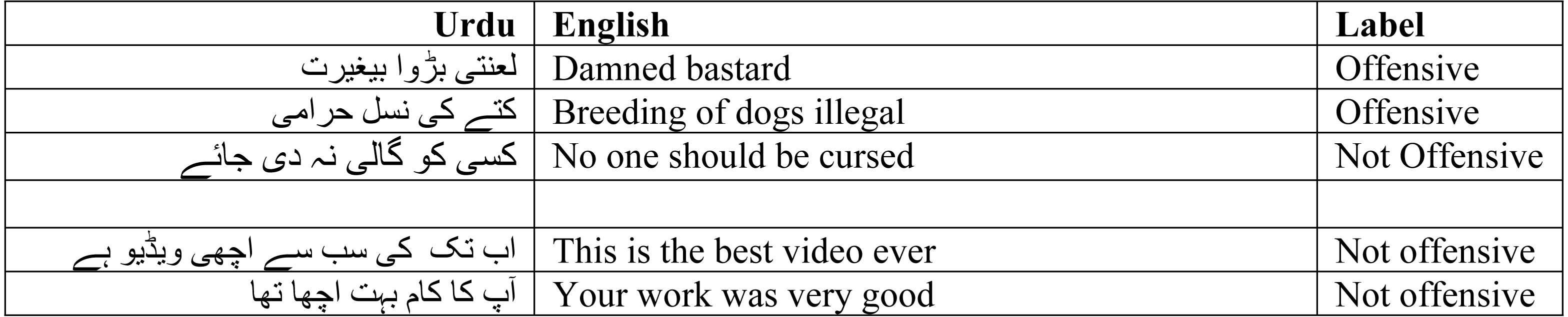Identification of offensive language in Urdu using semantic and embedding models [PeerJ]