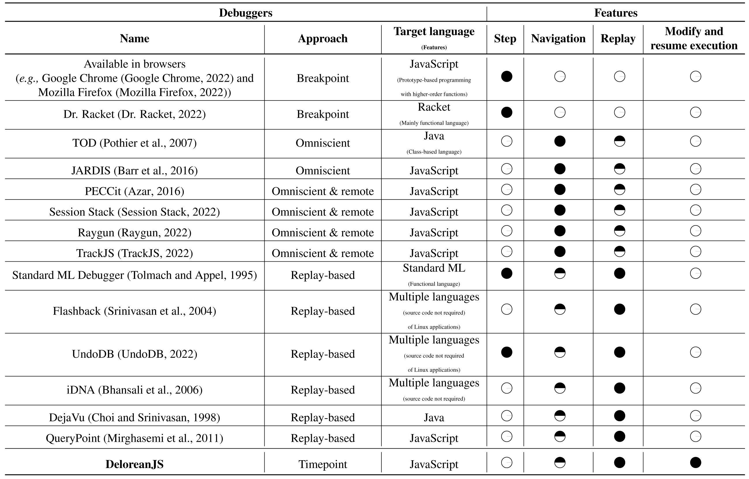 Benefits, challenges, and usability evaluation of DeloreanJS: a back-in-time debugger for ...