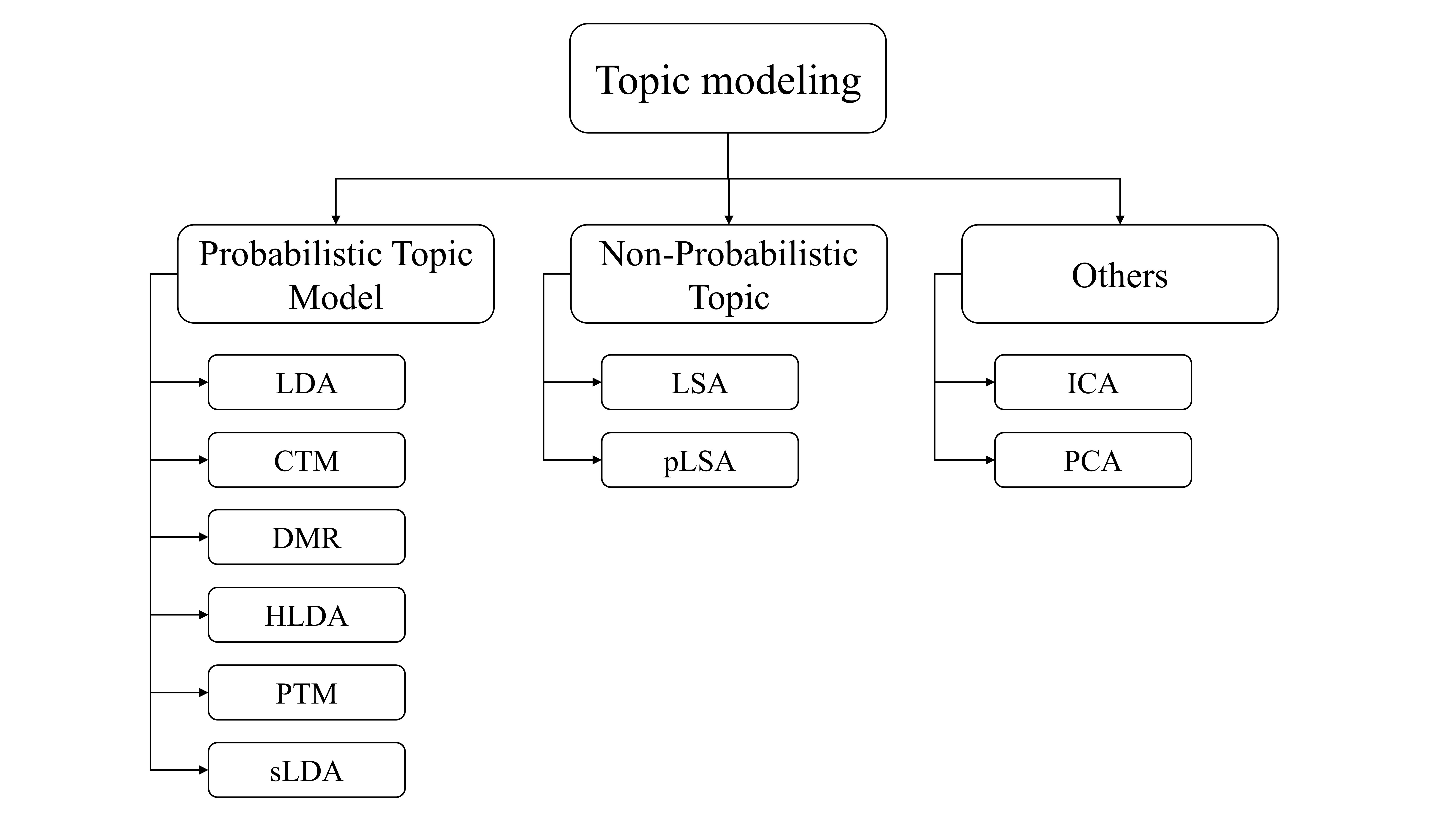 Web content topic modeling using LDA and HTML tags [PeerJ]