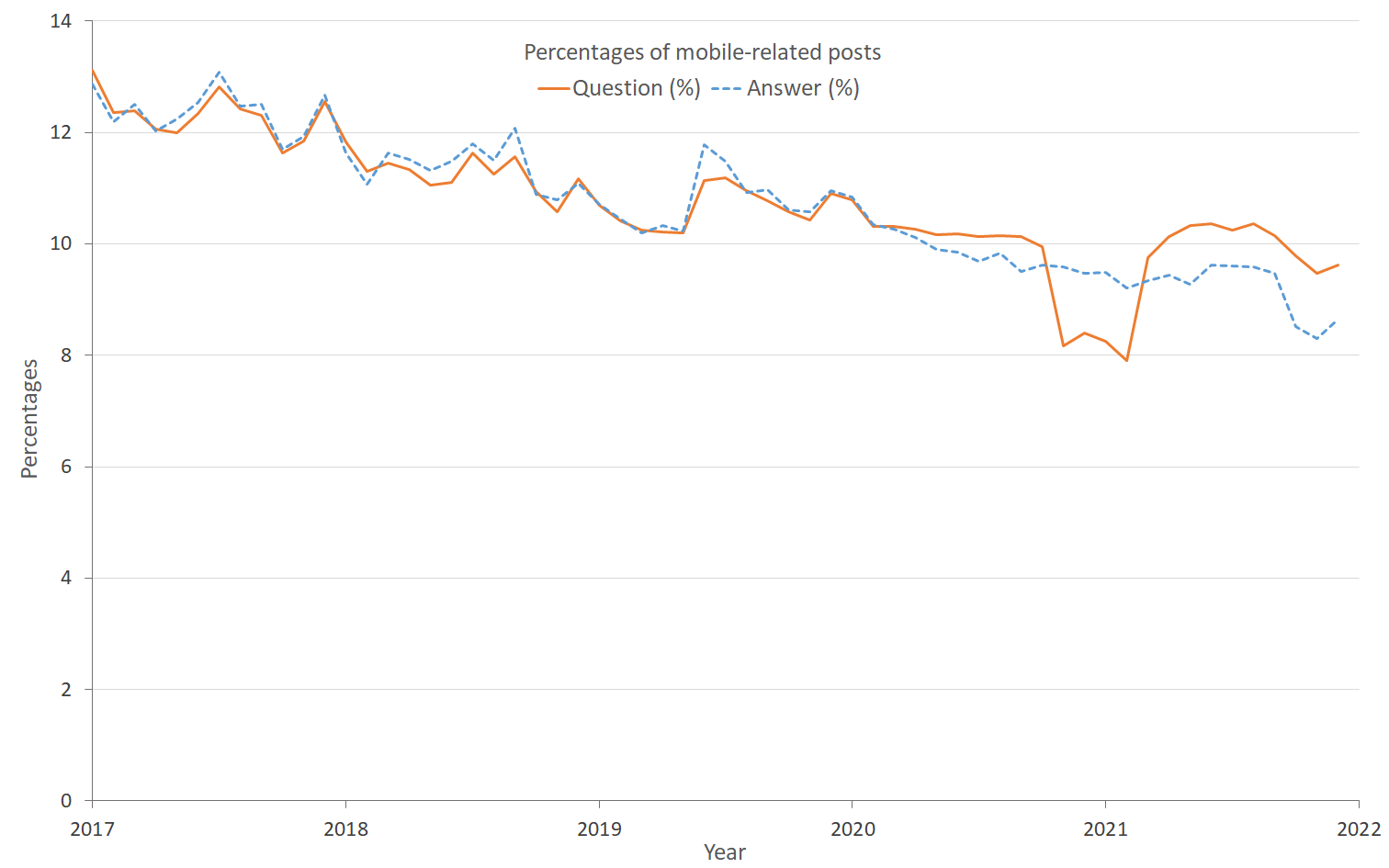 Identification of mobile development issues using semantic topic modeling of Stack Overflow ...