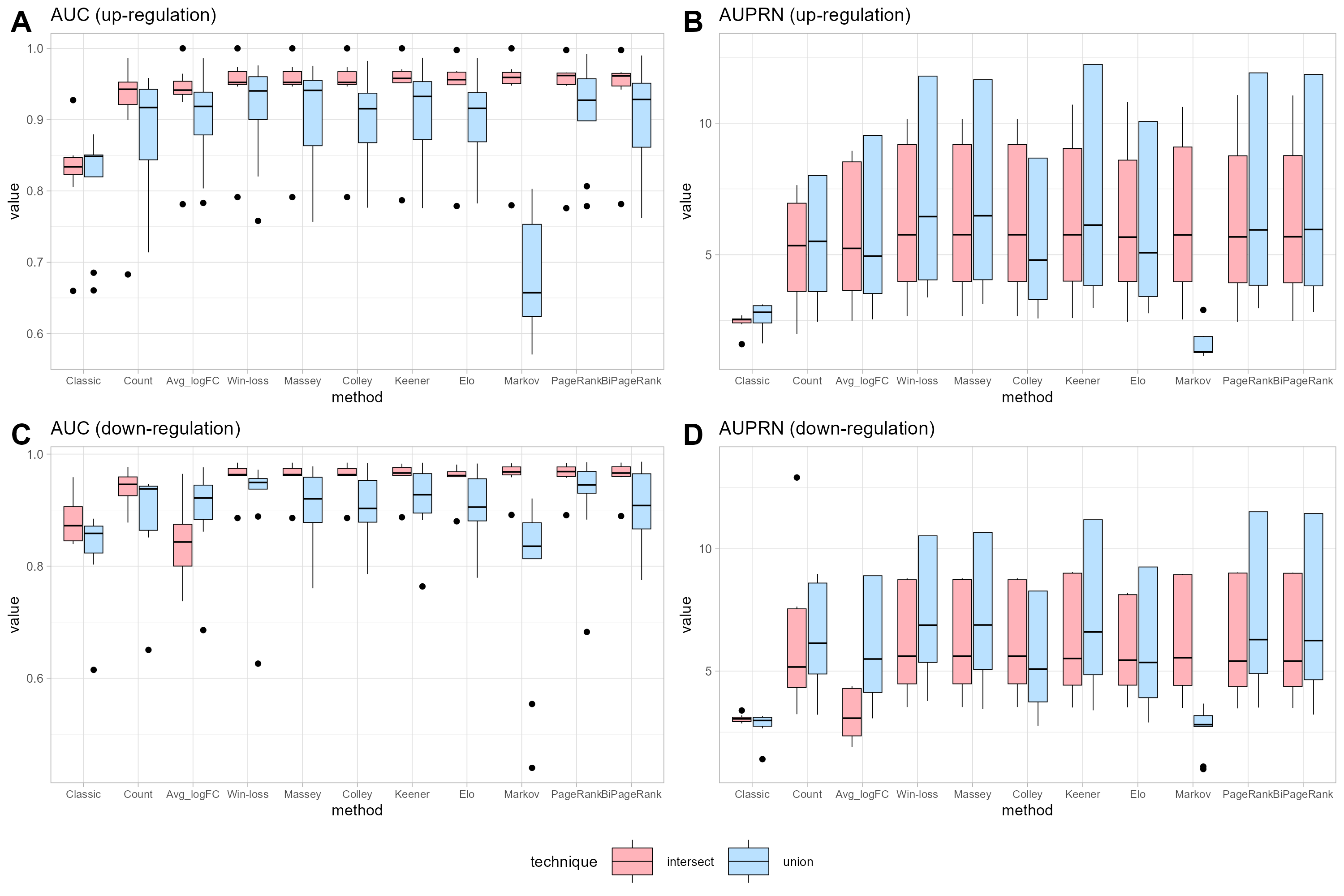 GeneCompete: an integrative tool of a novel union algorithm with various ranking techniques for ...