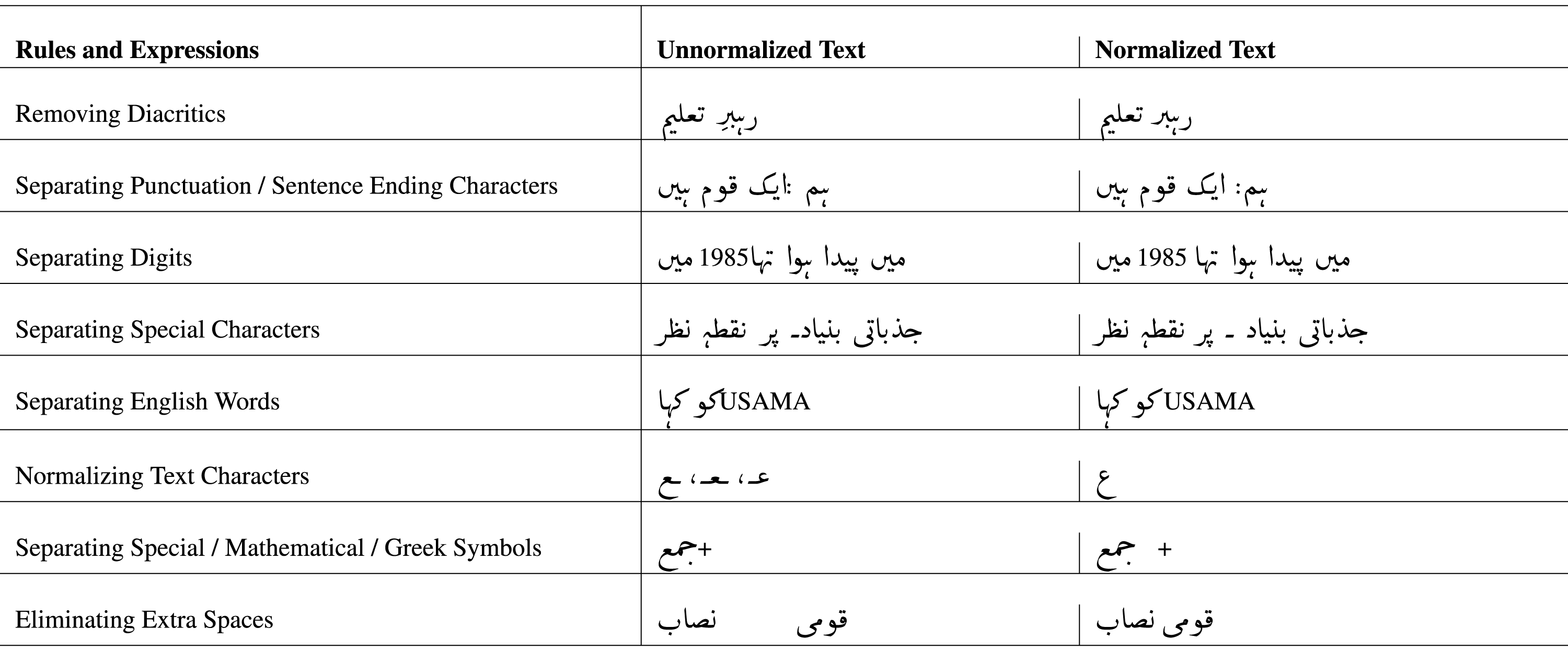 Machine learning based framework for fine-grained word segmentation and ...