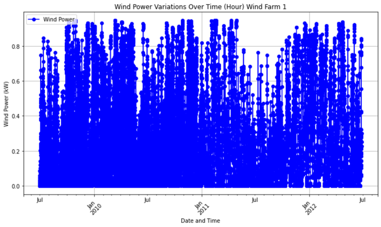 Short-term wind power forecasting through stacked and bi directional ...