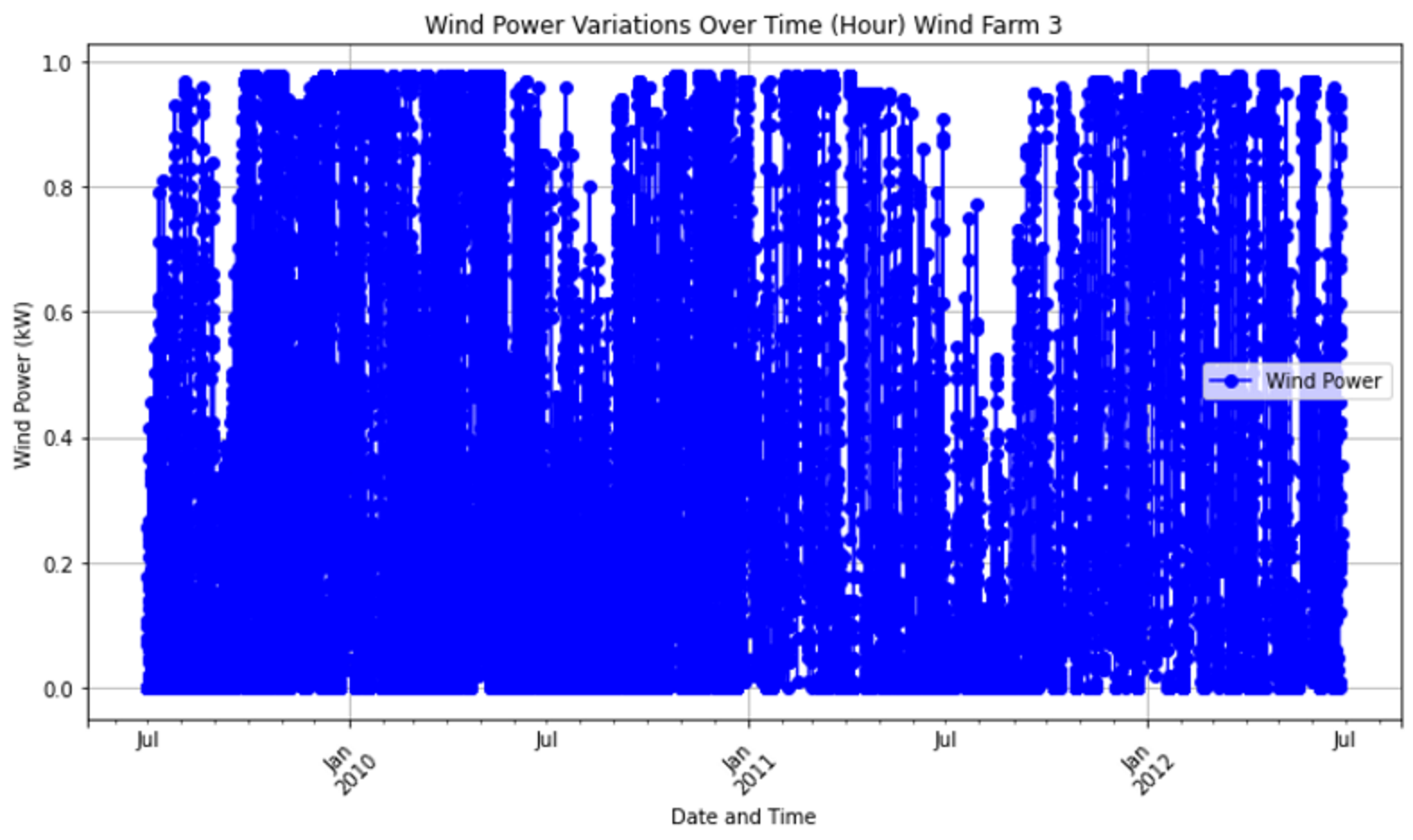 Short-term wind power forecasting through stacked and bi directional ...
