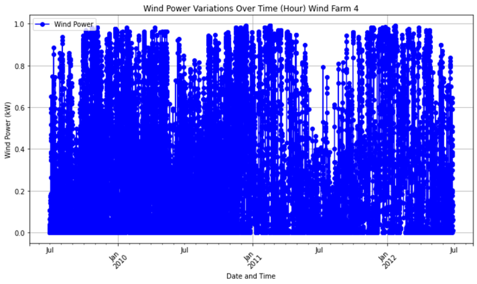 Short-term wind power forecasting through stacked and bi directional ...