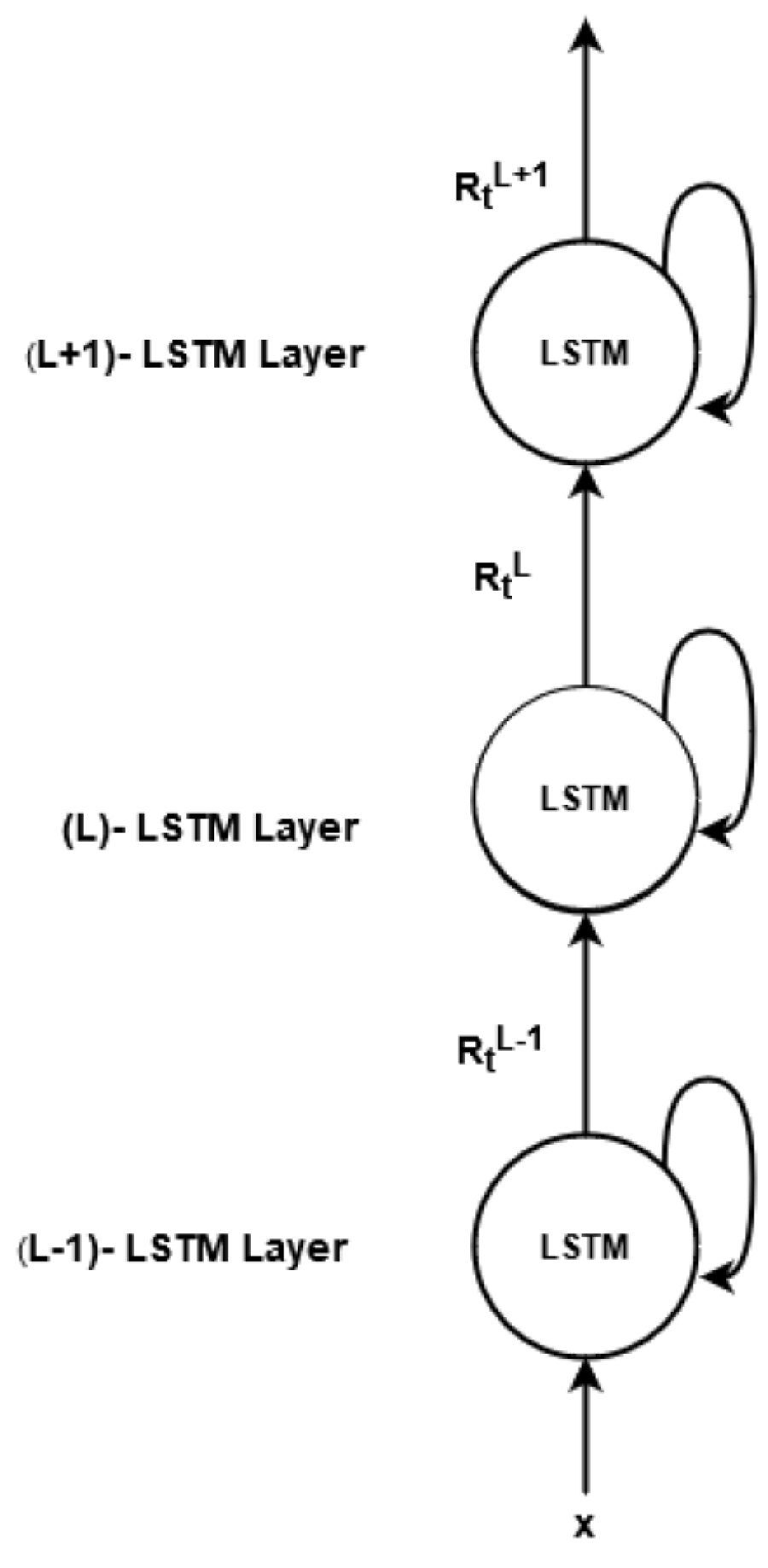 Short Term Wind Power Forecasting Through Stacked And Bi Directional Lstm Techniques [peerj]