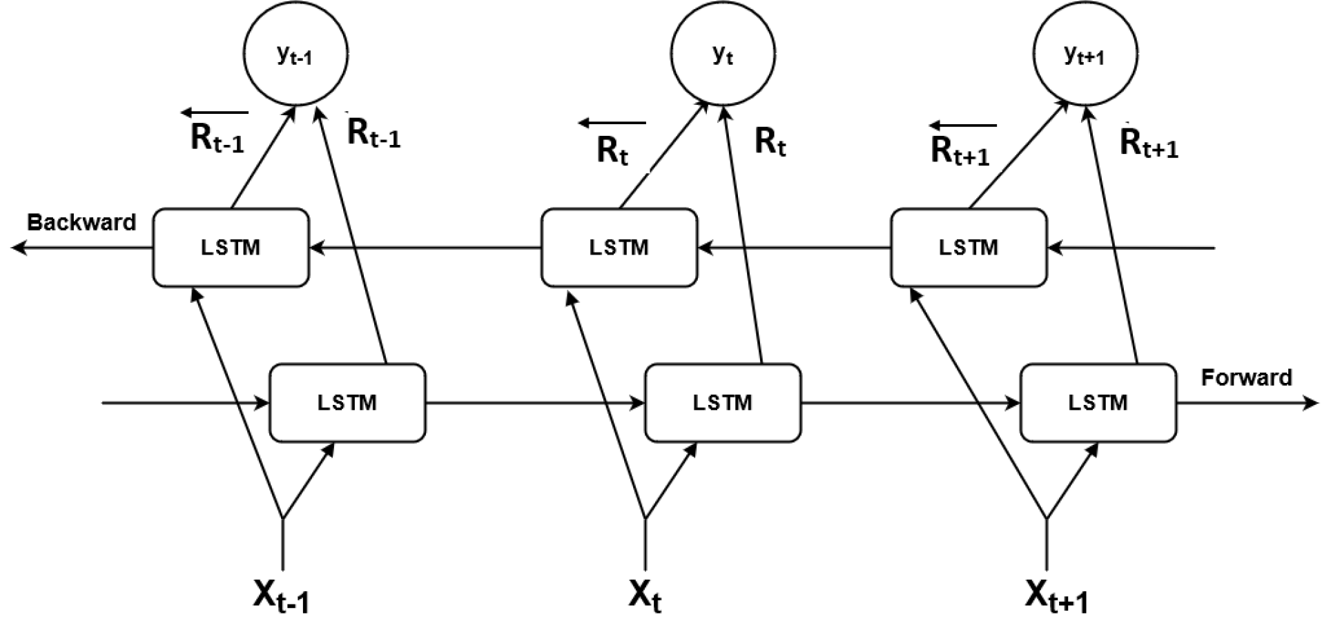 Short-term wind power forecasting through stacked and bi directional ...