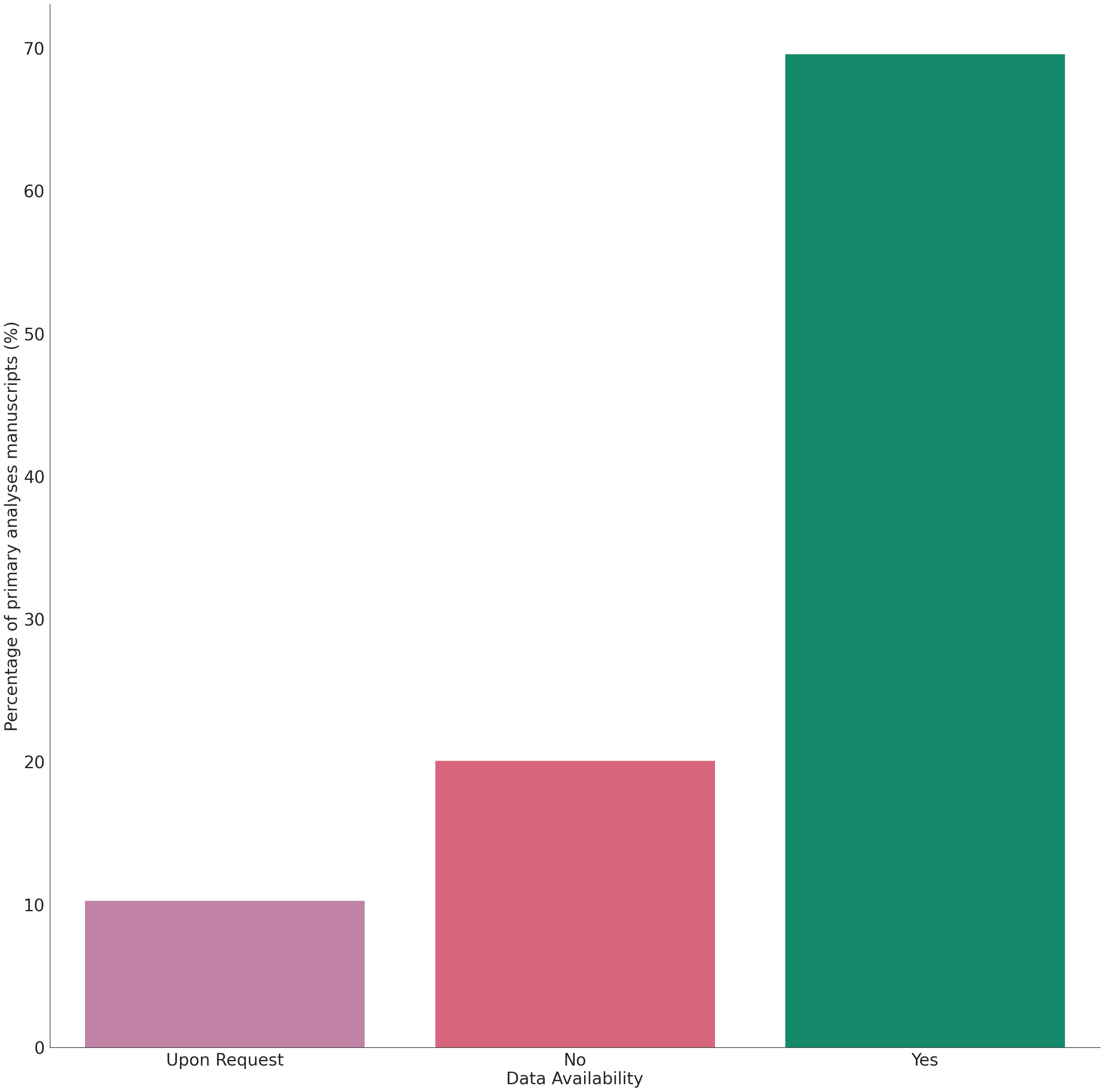 Analytical code sharing practices in biomedical research [PeerJ]
