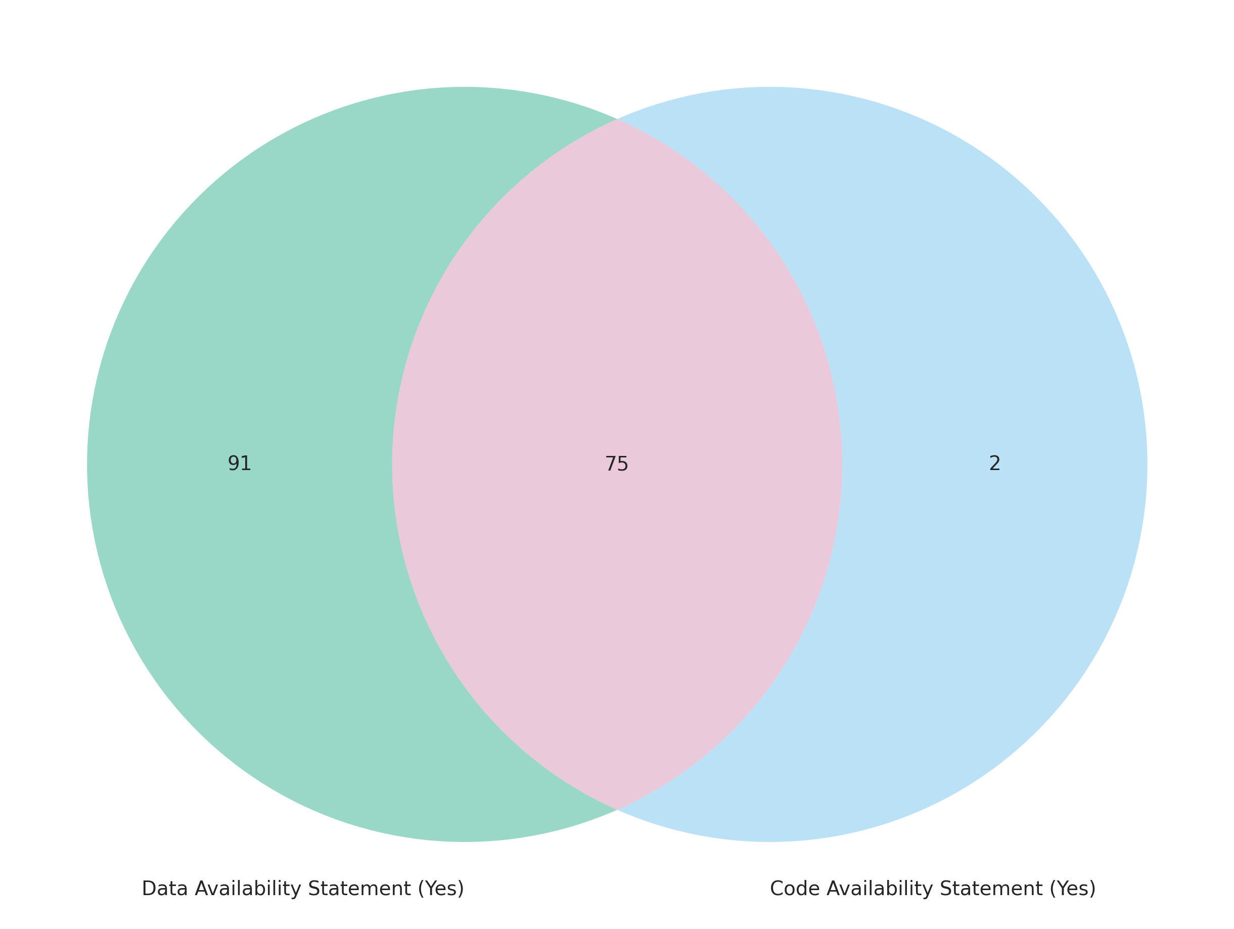 Analytical code sharing practices in biomedical research [PeerJ]