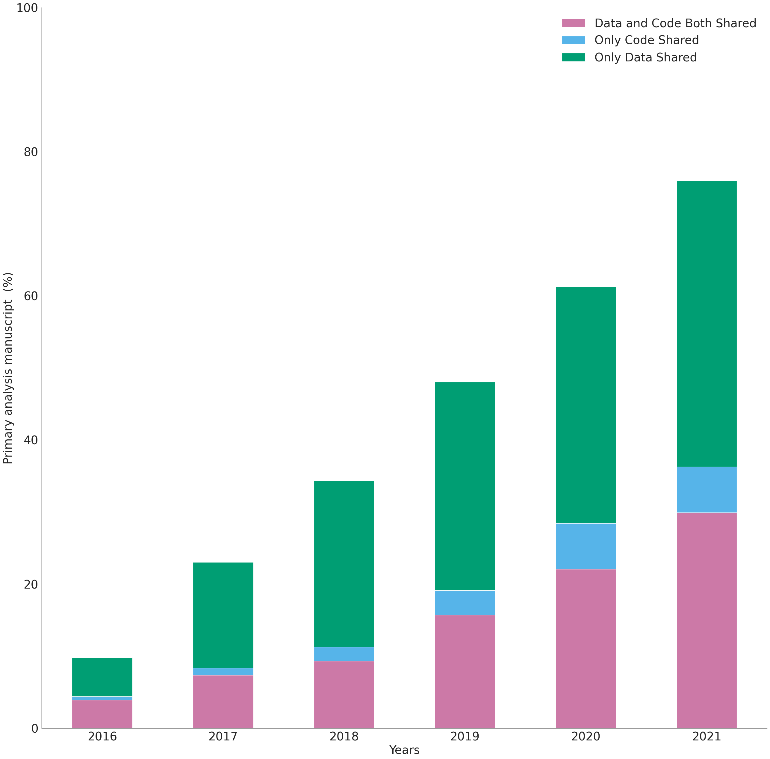 Analytical code sharing practices in biomedical research [PeerJ]