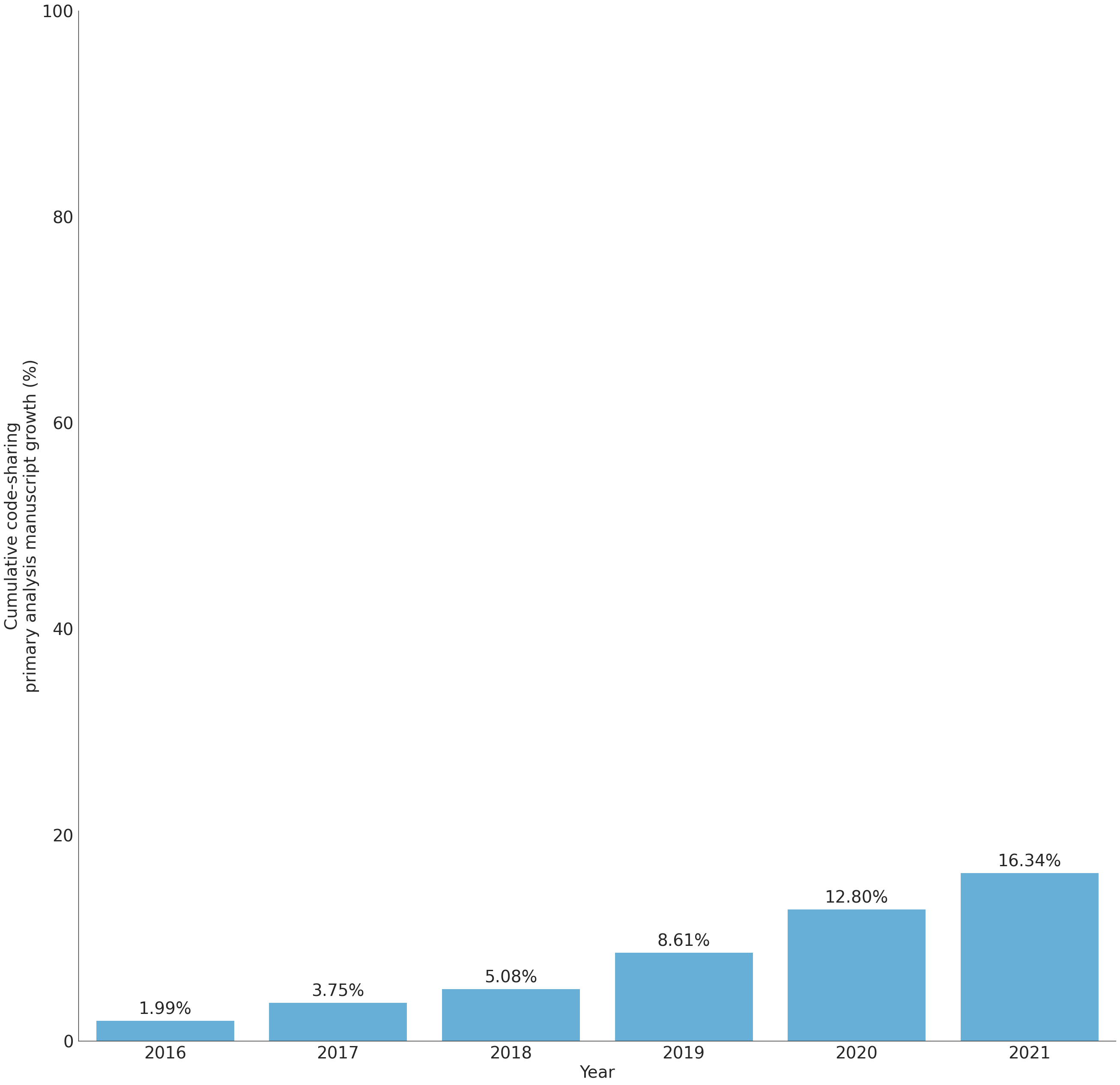 Analytical code sharing practices in biomedical research [PeerJ]
