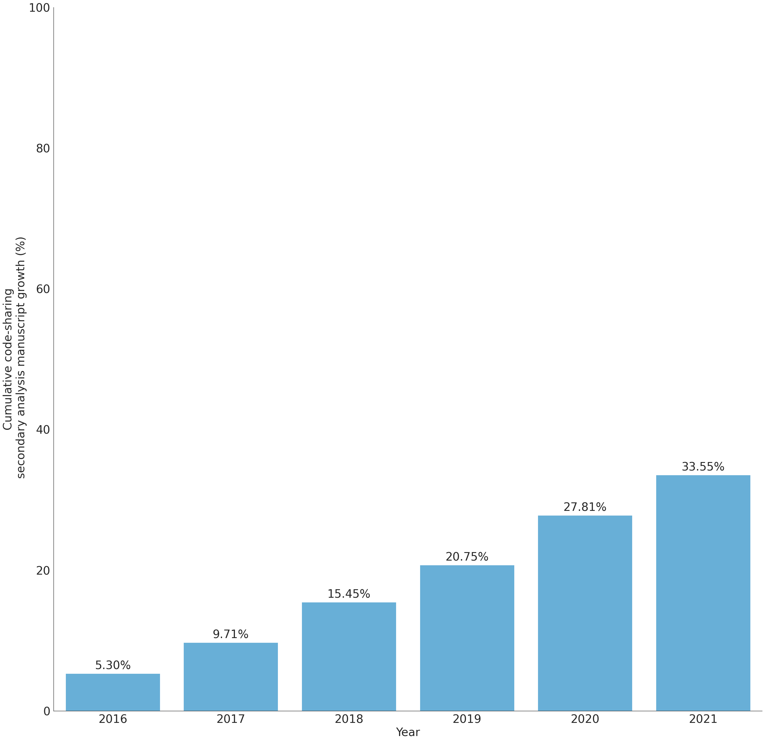 Analytical code sharing practices in biomedical research [PeerJ]