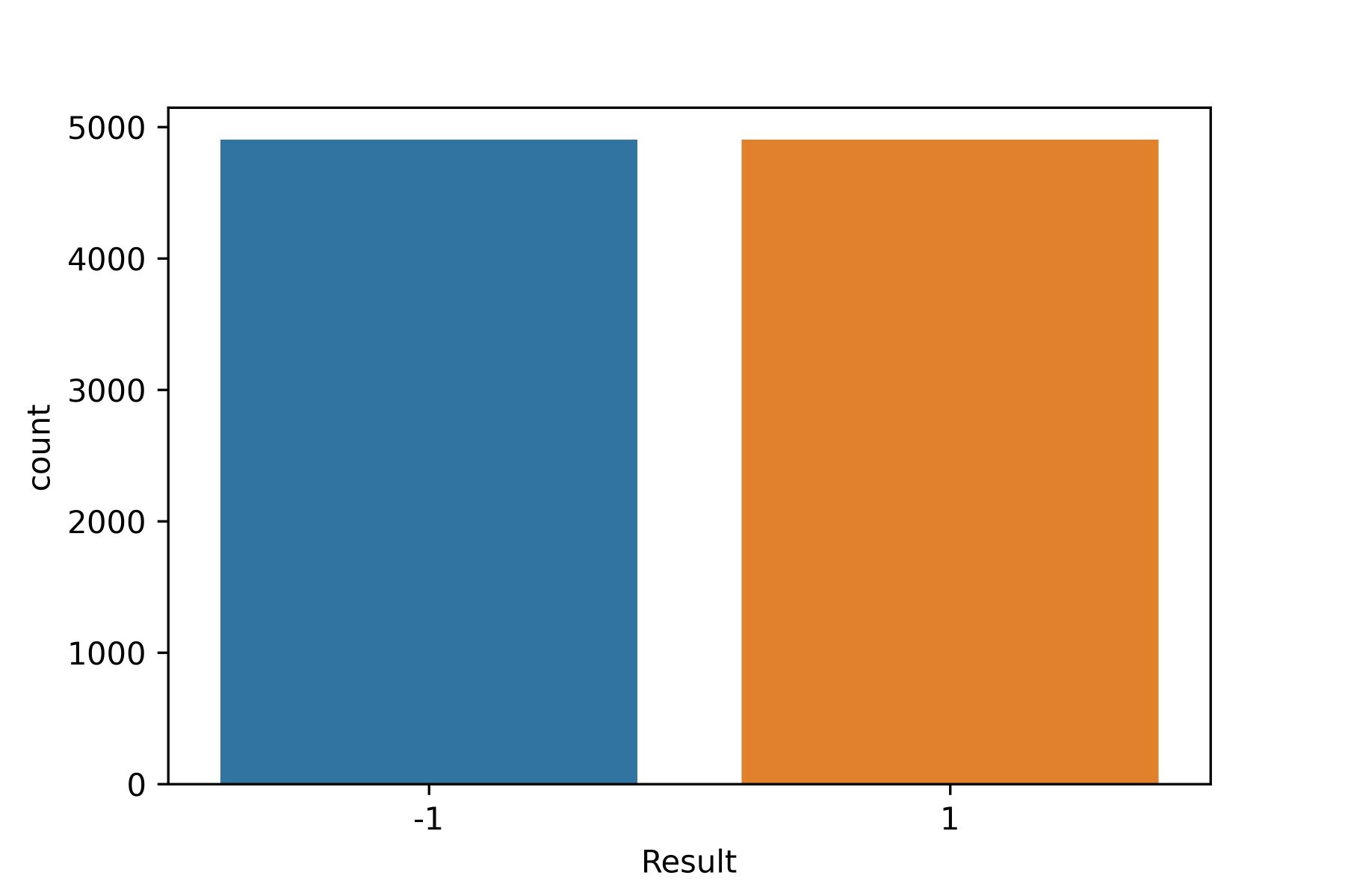 Comparative evaluation of machine learning algorithms for phishing site detection [PeerJ]