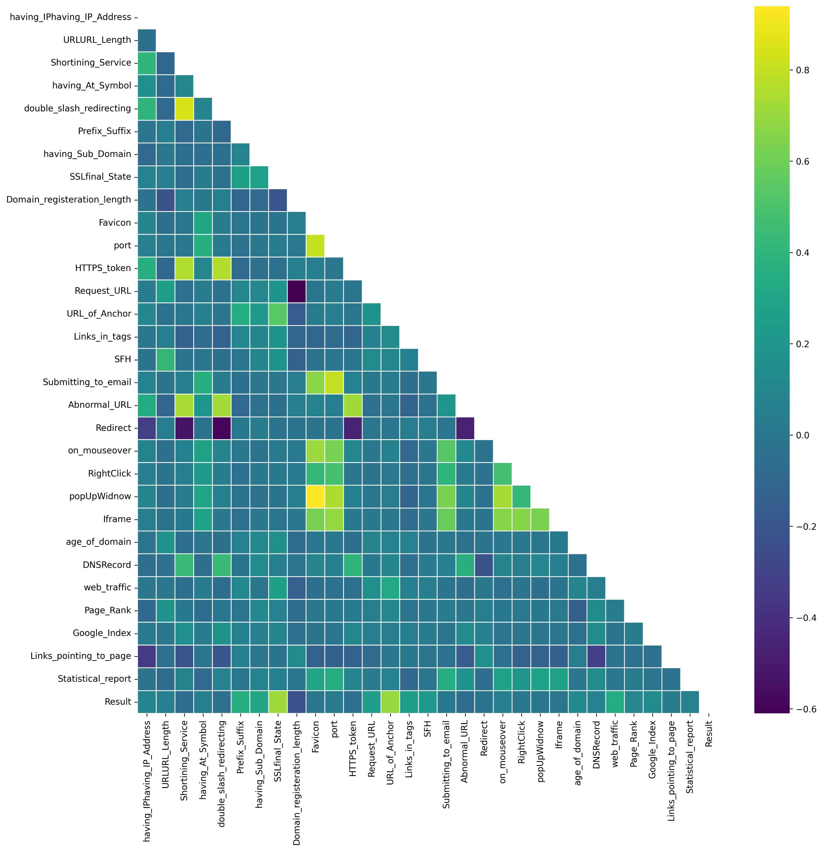 Comparative evaluation of machine learning algorithms for phishing site detection [PeerJ]