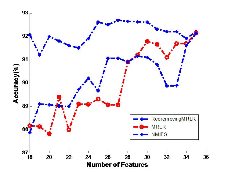 A redundancy-removing feature selection algorithm for nominal data [PeerJ]
