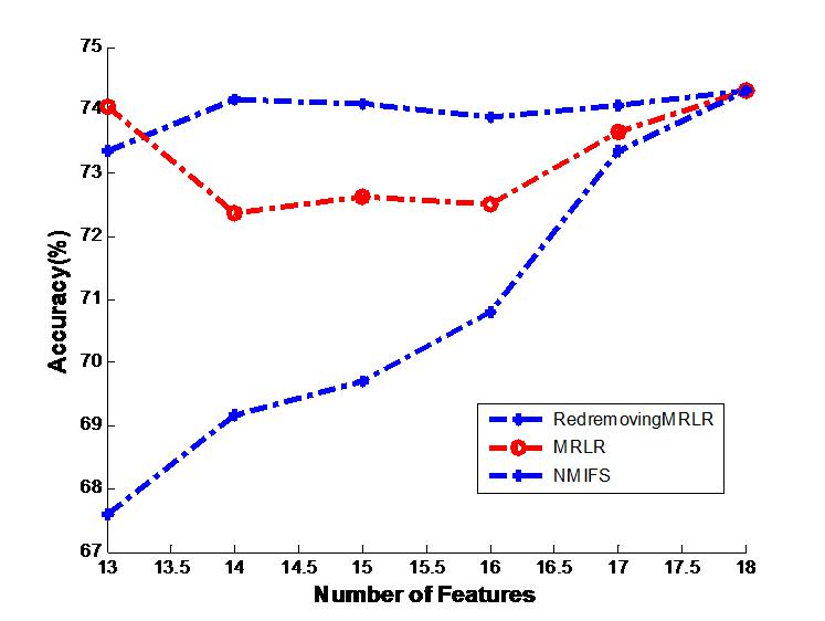 A redundancy-removing feature selection algorithm for nominal data [PeerJ]