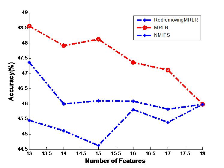 A redundancy-removing feature selection algorithm for nominal data [PeerJ]