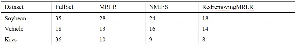 A redundancy-removing feature selection algorithm for nominal data [PeerJ]