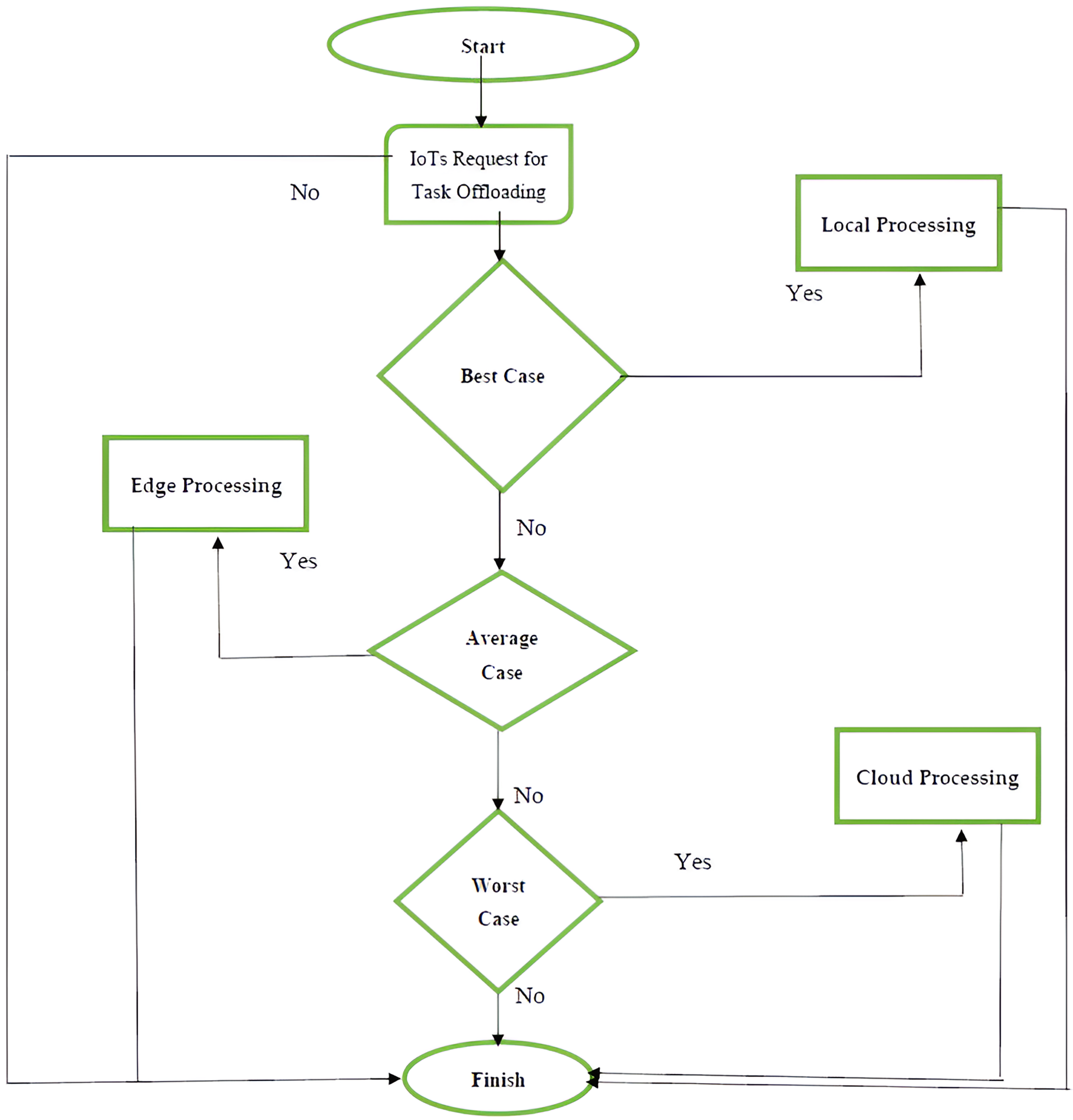 Fuzzy inference rule based task offloading model (FI-RBTOM) for edge computing [PeerJ]