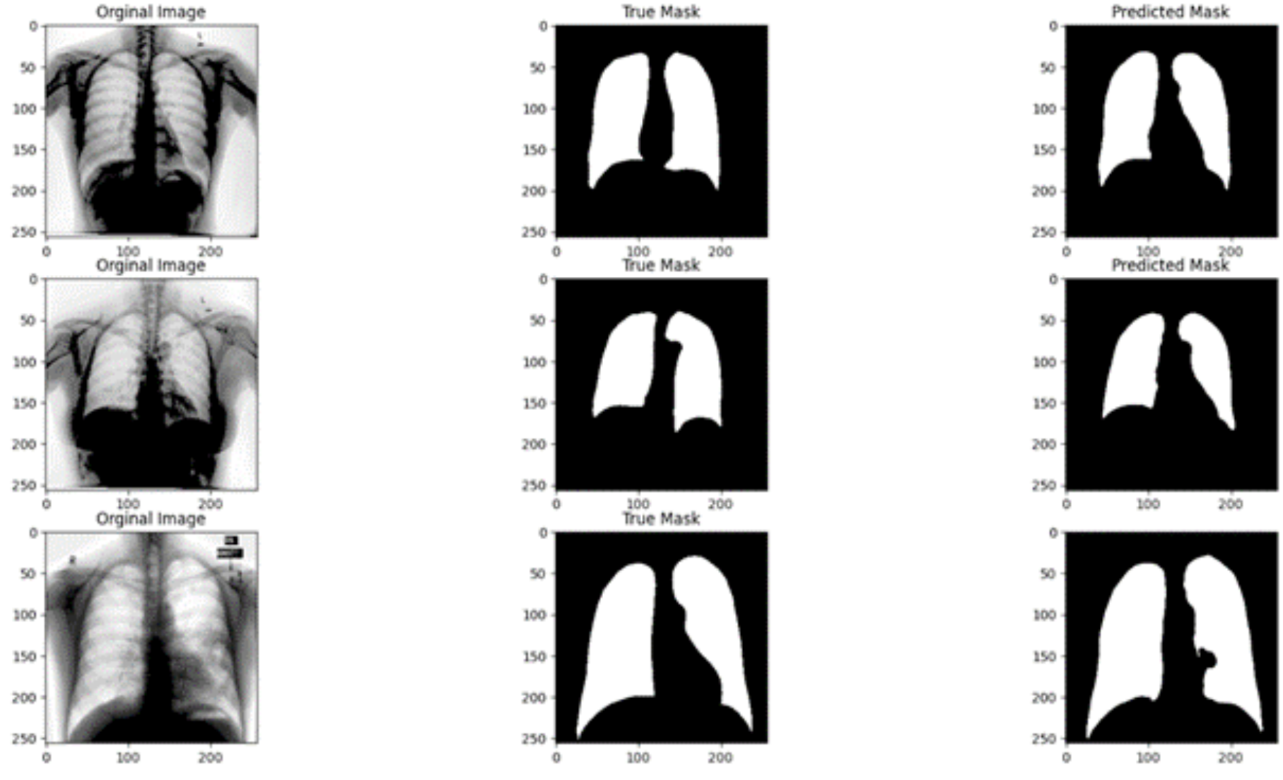 Lung image segmentation with improved U-Net, V-Net and Seg-Net techniques [PeerJ]