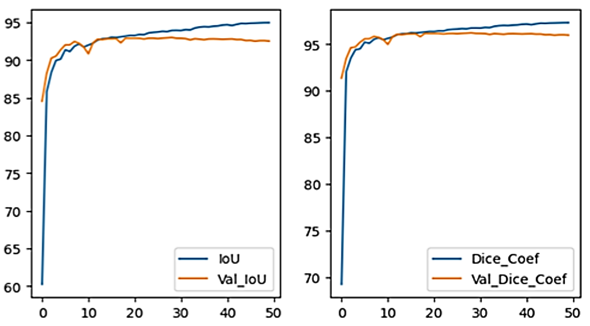 Lung image segmentation with improved U-Net, V-Net and Seg-Net techniques [PeerJ]