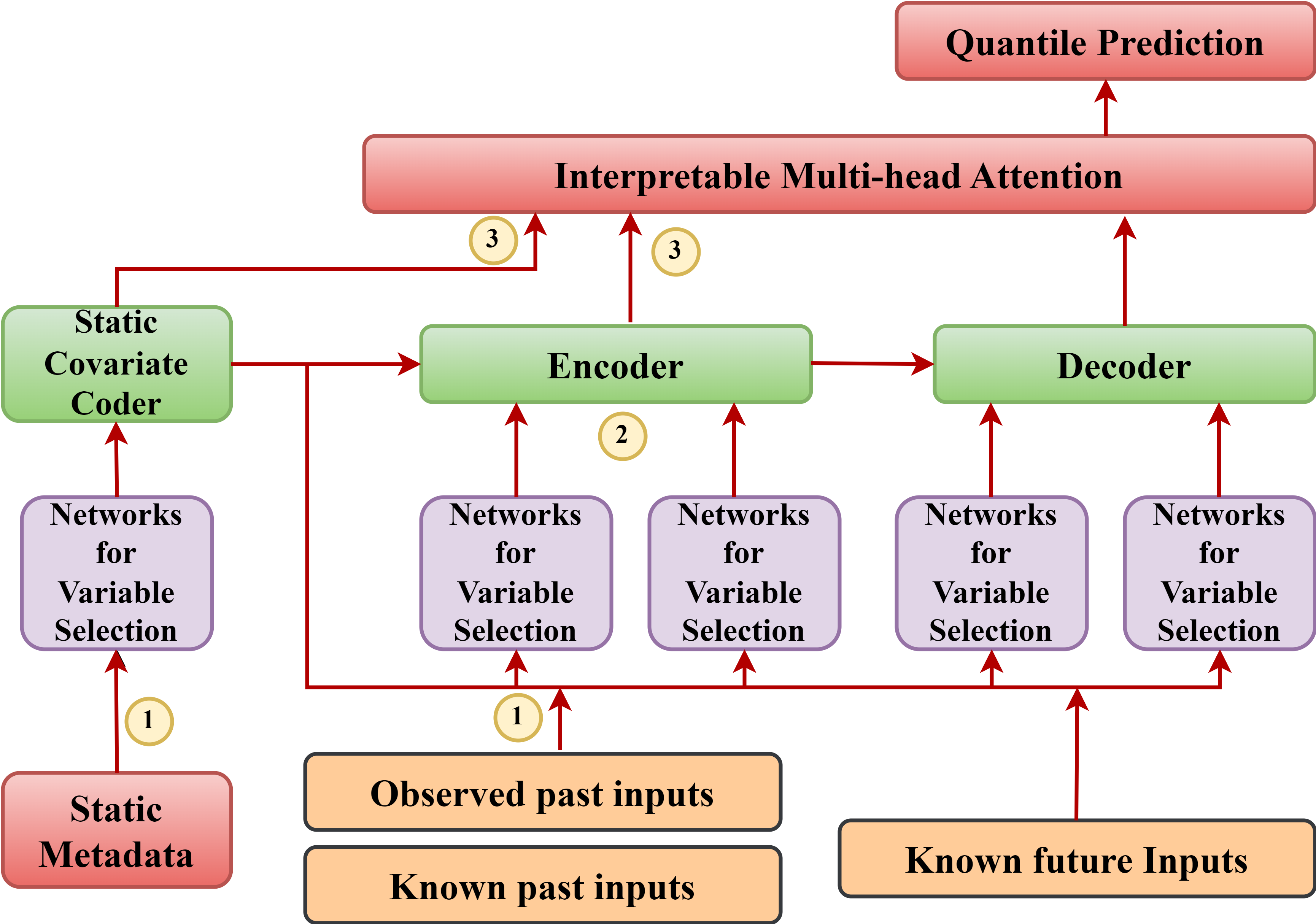 Temporal fusion transformer-based strategy for efficient multi-cloud ...