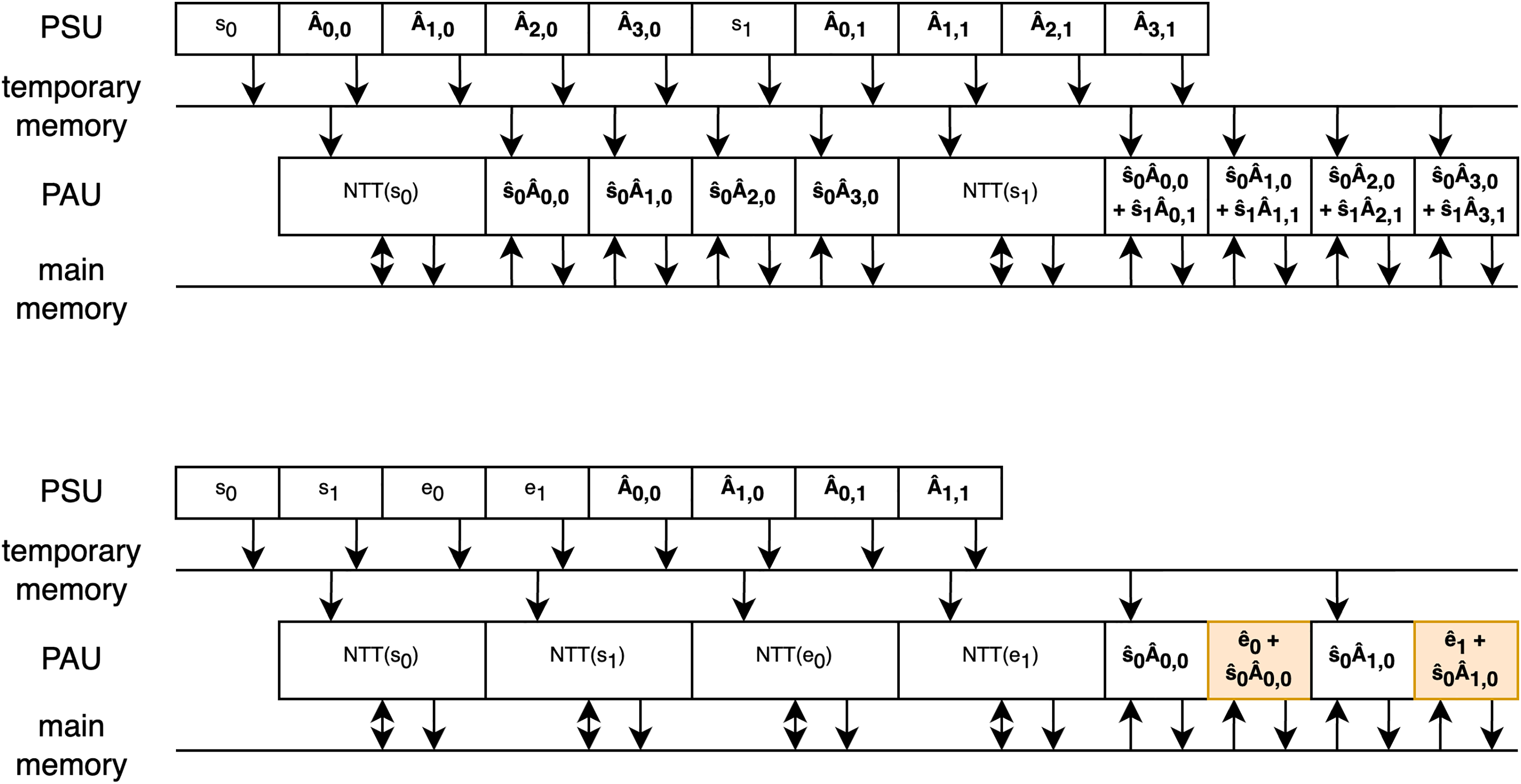 Efficient unified architecture for post-quantum cryptography: combining ...