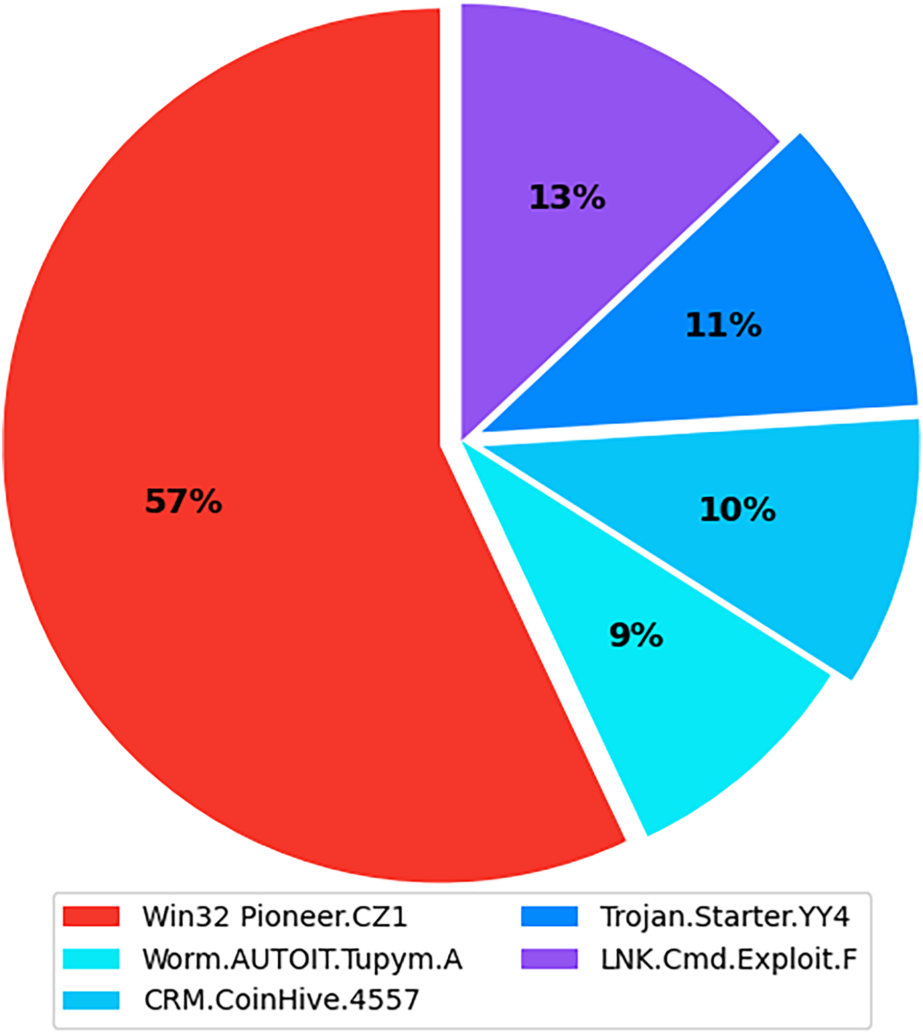 Machine learning techniques for imbalanced multiclass malware classification through adaptive ...