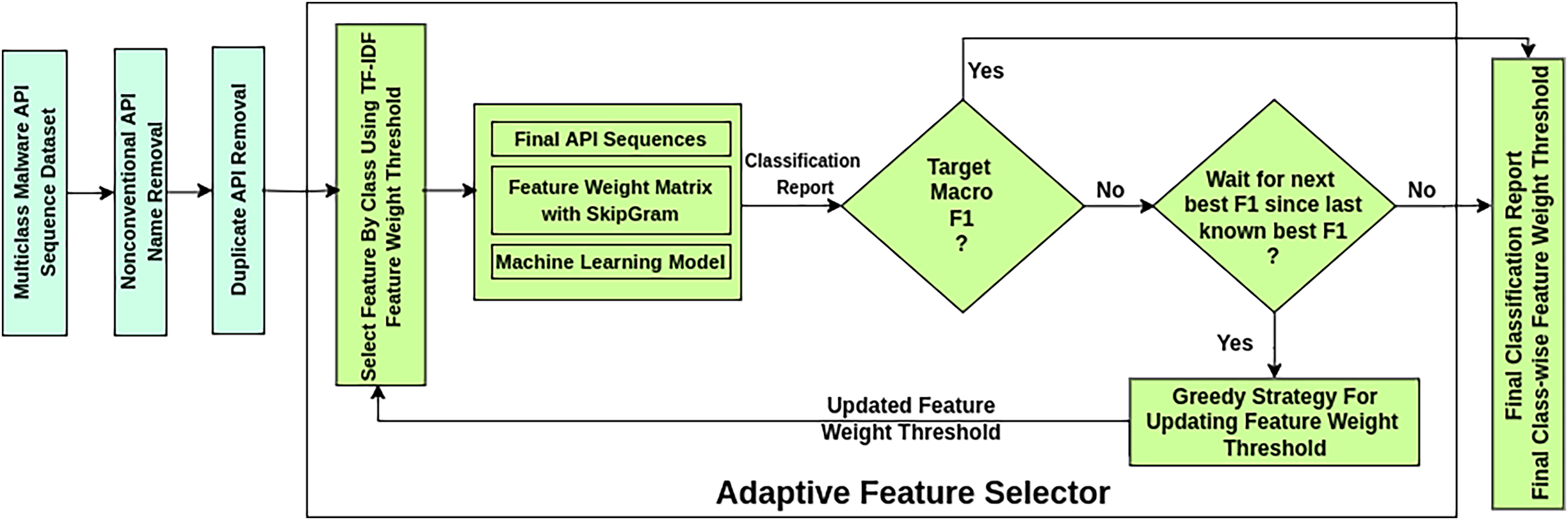 Machine learning techniques for imbalanced multiclass malware classification through adaptive ...