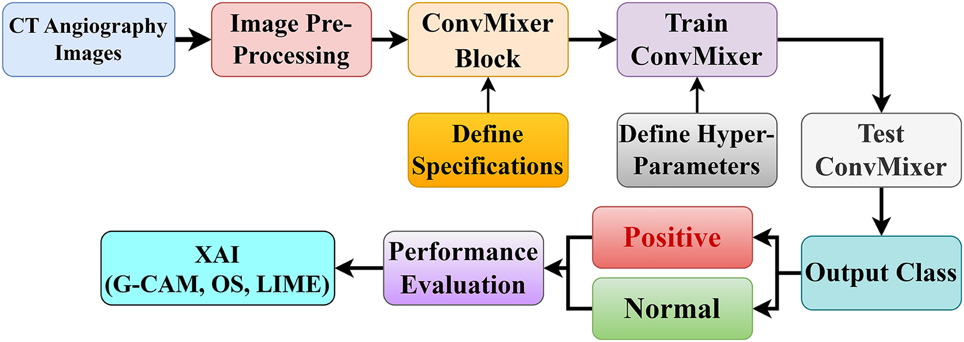 Coronary artery disease classification using ConvMixer based classifier from CT angiography ...