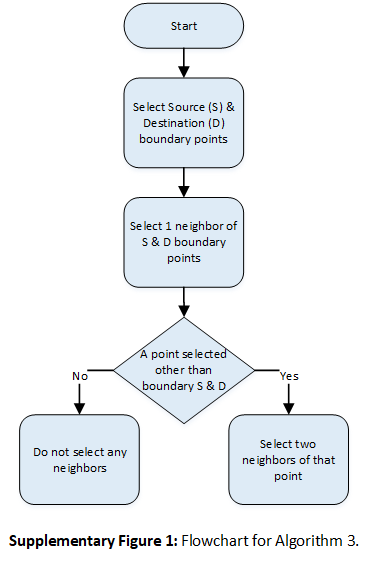 A dual model node based optimization algorithm for simultaneous escape routing in PCBs [PeerJ]