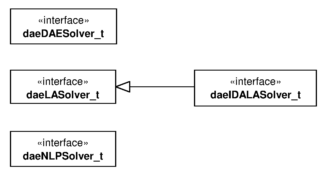 DAE Tools: equation-based object-oriented modelling, simulation and optimisation software [PeerJ]