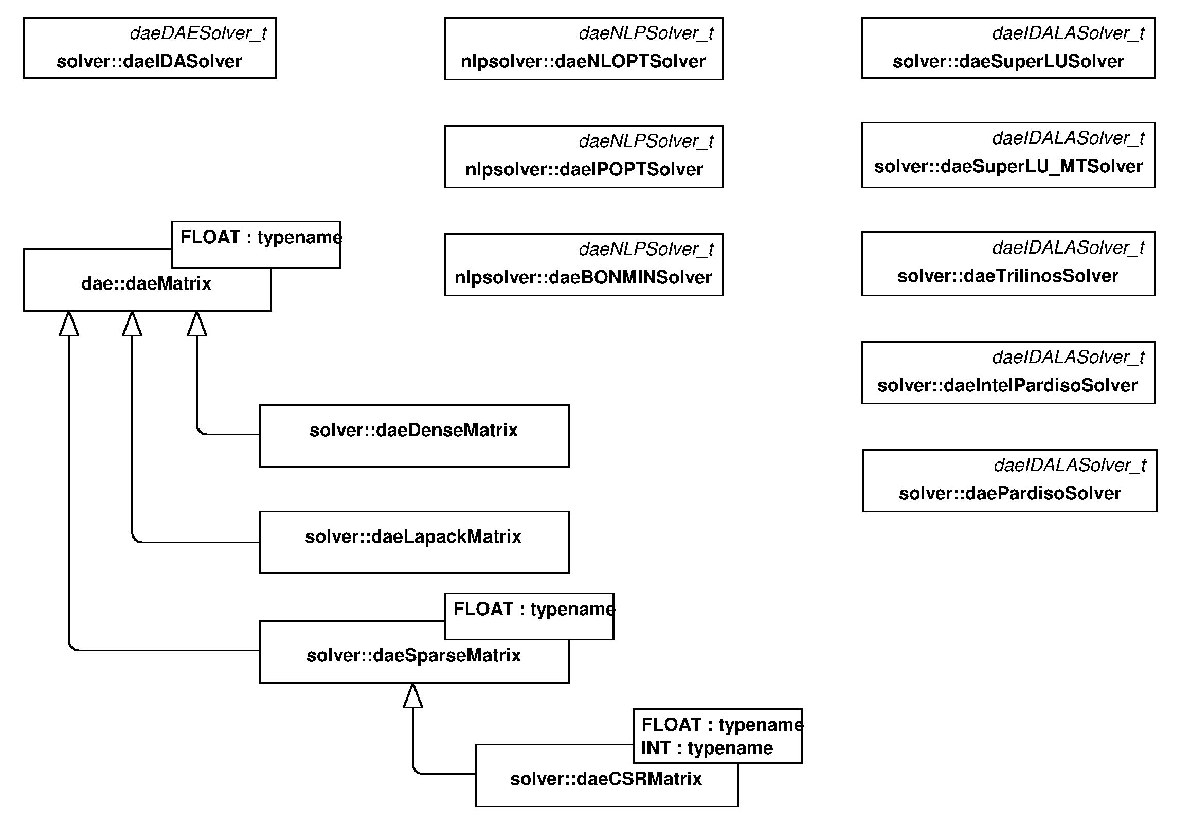 DAE Tools: equation-based object-oriented modelling, simulation and optimisation software [PeerJ]