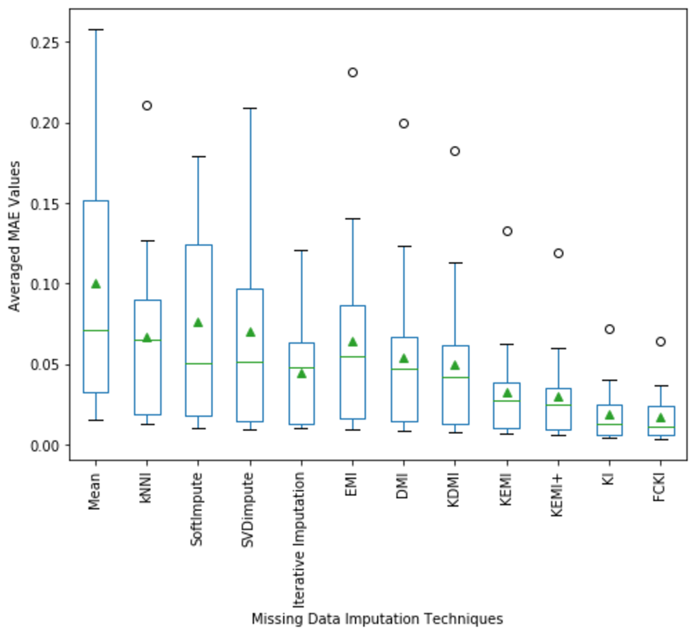 Advanced methods for missing values imputation based on similarity learning [PeerJ]