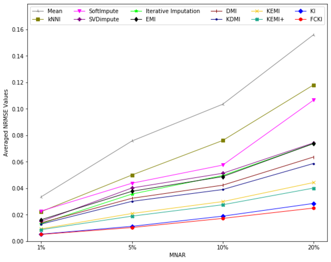 Advanced methods for missing values imputation based on similarity learning [PeerJ]