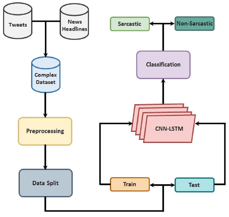 Detecting sarcasm in multi-domain datasets using convolutional neural ...