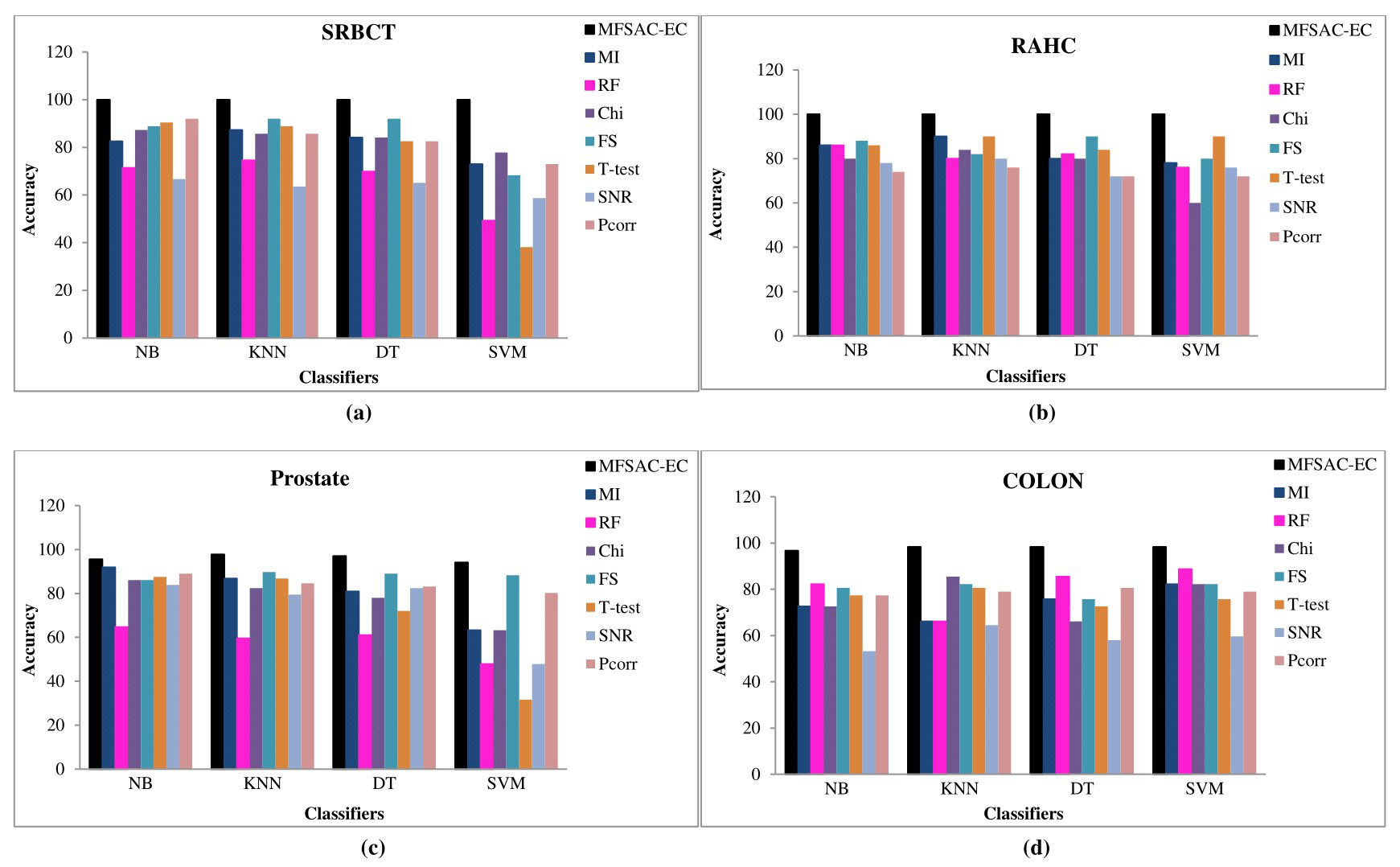 An ensemble machine learning model based on multiple filtering and supervised attribute ...
