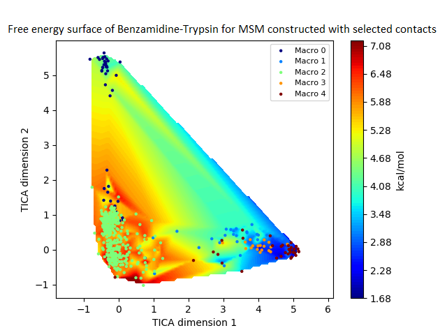 Laplacian score and genetic algorithm based automatic feature selection for Markov State Models ...