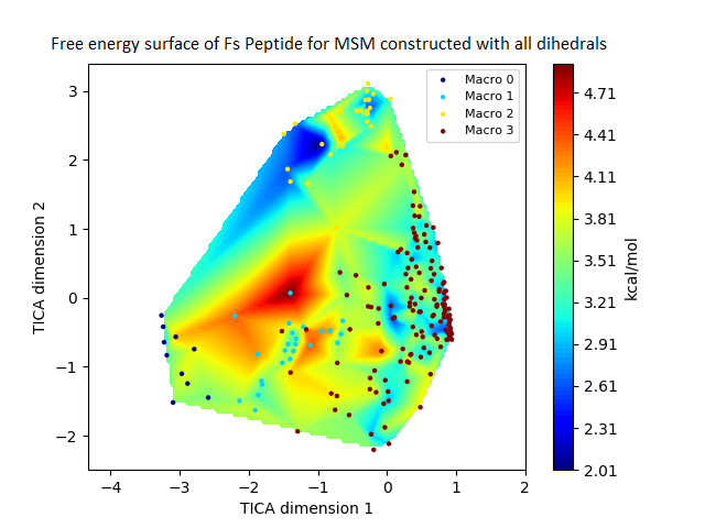 Laplacian score and genetic algorithm based automatic feature selection for Markov State Models ...