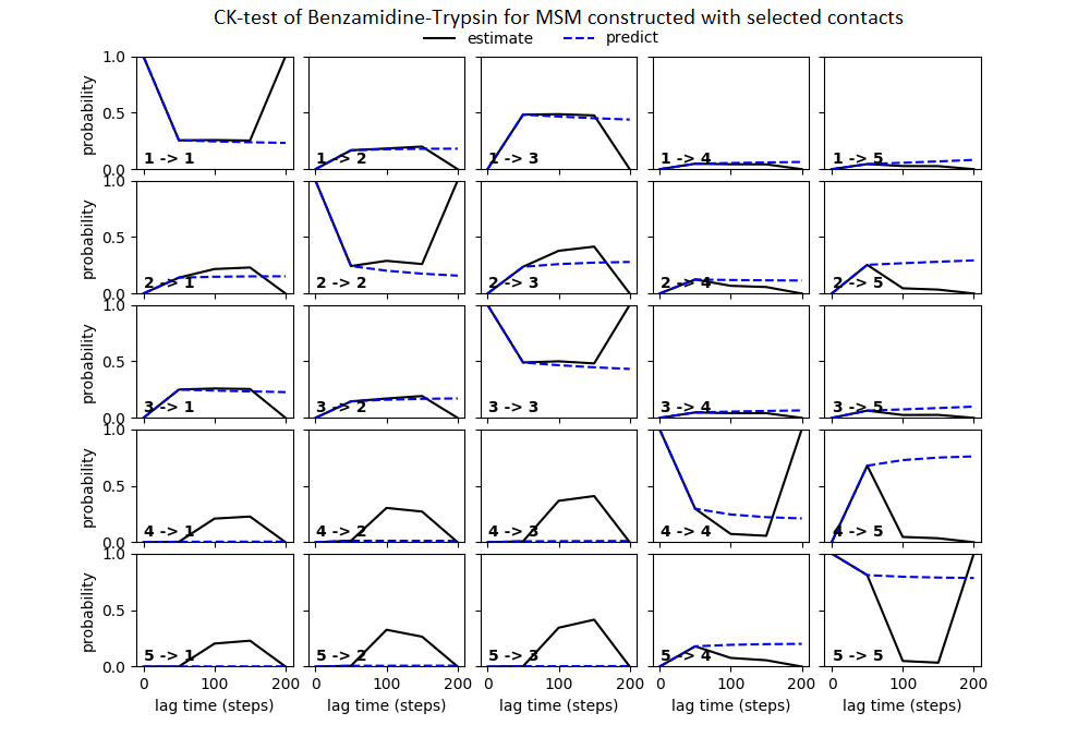 Laplacian score and genetic algorithm based automatic feature selection for Markov State Models ...